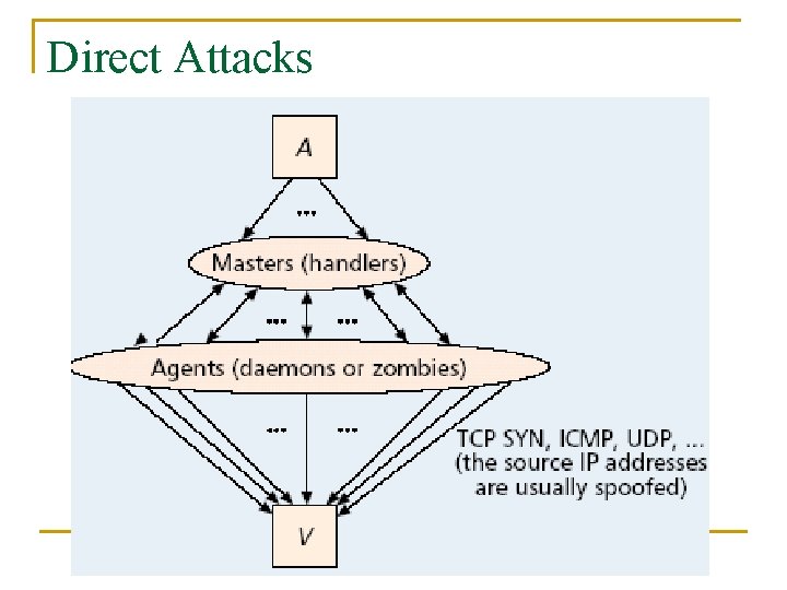 DDo S Distributed Denial of Service Cs 5090