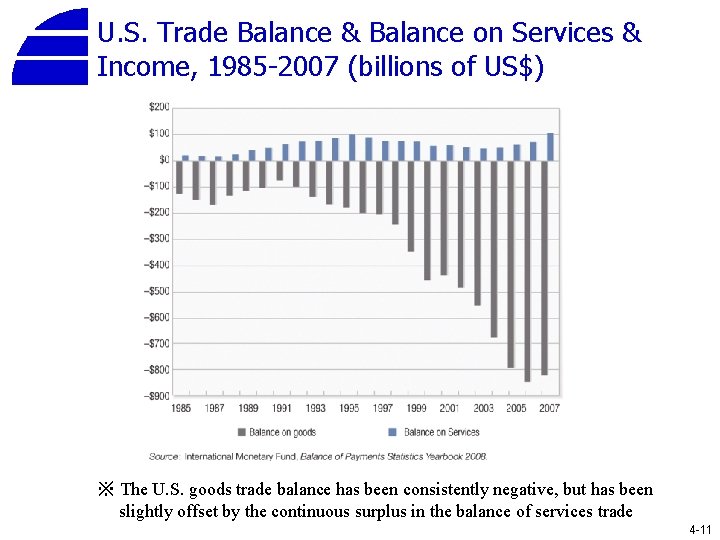 Chapter 4 International Business Transaction The Balance of