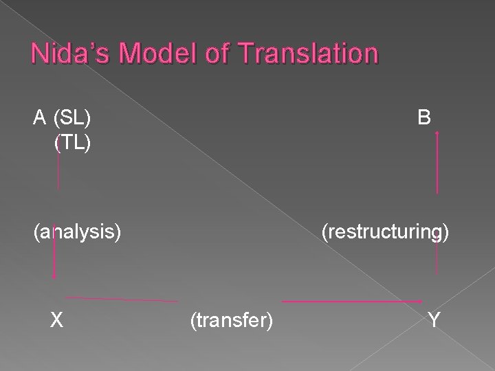 Lecture 3 The Problem of equivalence The Notion