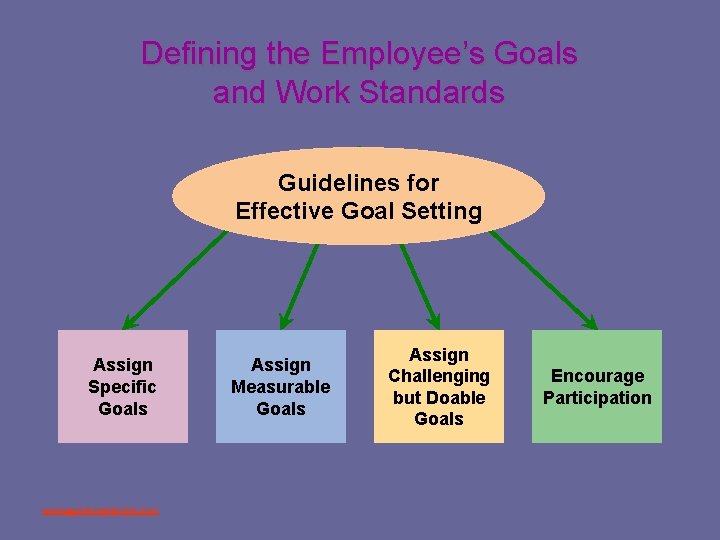 Performance Management and Appraisal www assignmentpoint com After