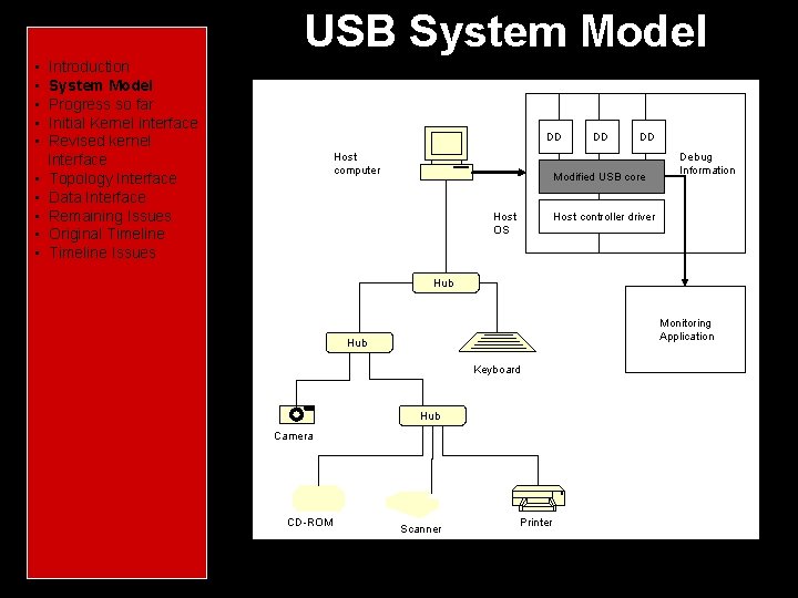 Introduction Characteristics of USB Introduction System Model What