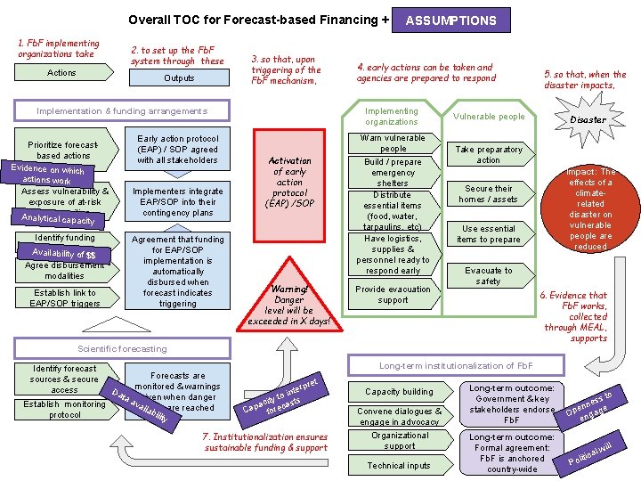 Forecastbased Financing Fb F Theory of Change TOC