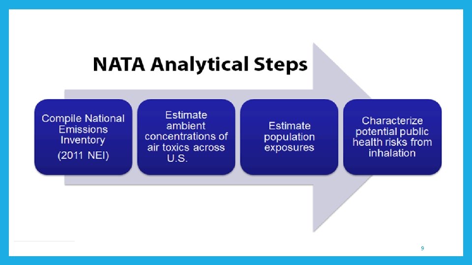INTRODUCTION TO EPAS NATIONALSCALE AIR TOXICS ASSESSMENT NATA
