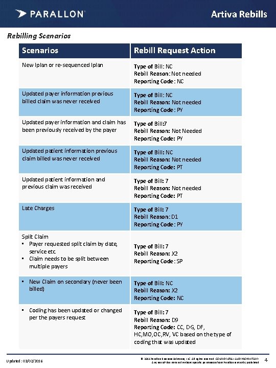 Artiva Rebills When to Rebill Update insurance plan