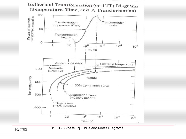 Phase Transformations Kinetics 16702 EBB 512 Phase Equilibria