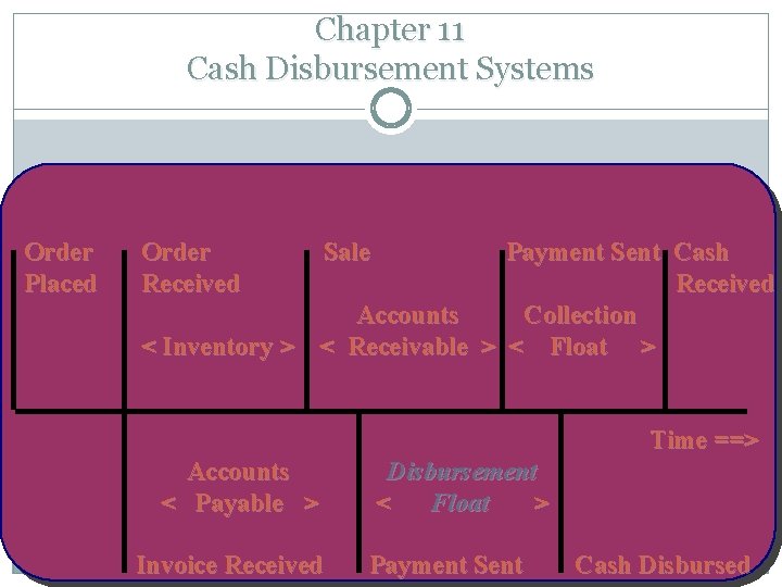 Chapter 11 Cash Disbursement Systems Order Placed Order