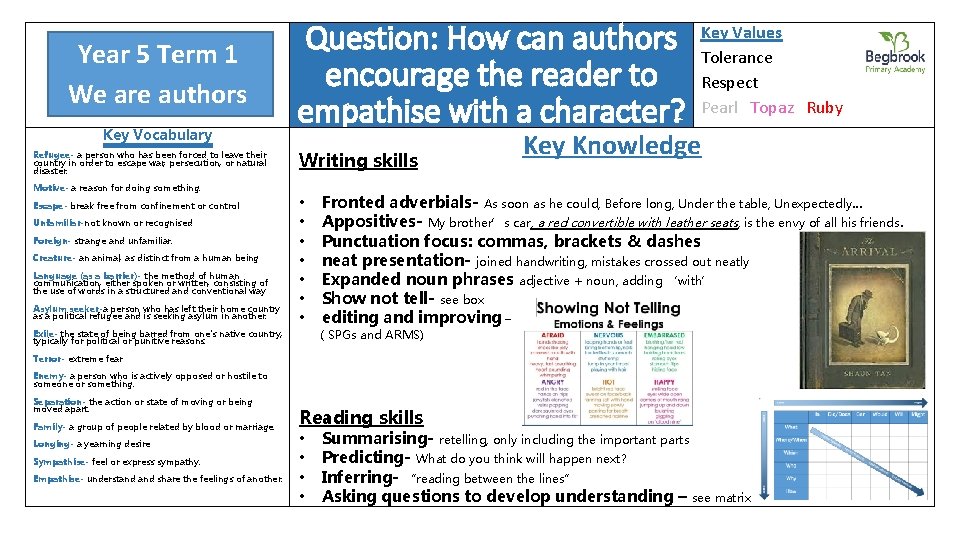 Year 5 Term 1 We are authors Key