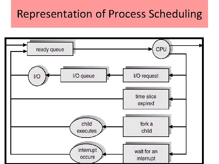 Unit 1 part A PROCESS Process Concept Process