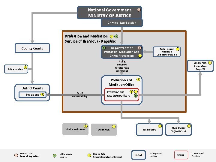 Schematic Map of the Probation System SLOVAKIA 13