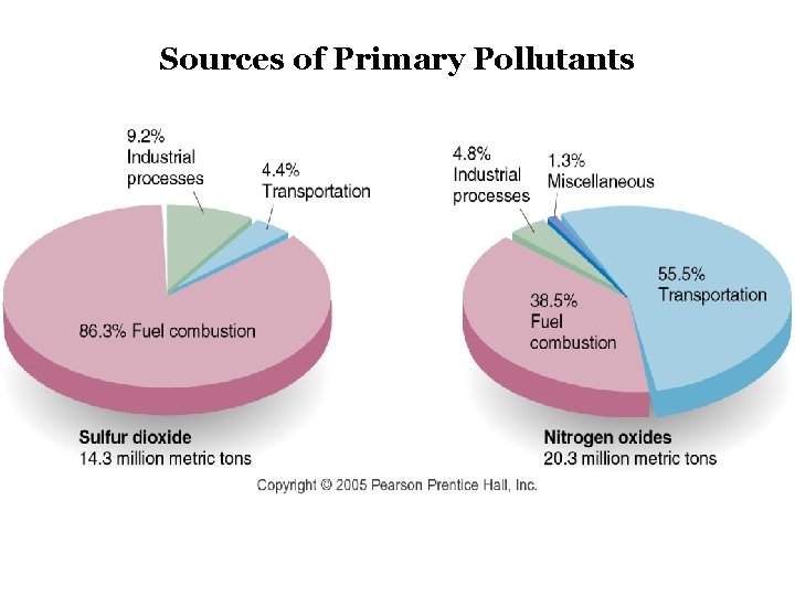 Air Pollutants and Their Sources Six Common Air