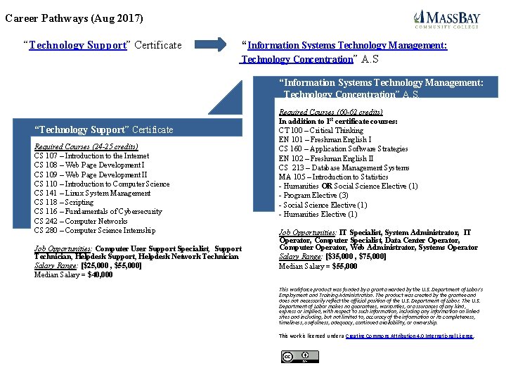 Career Pathways Aug 2017 Technology Support Certificate Information