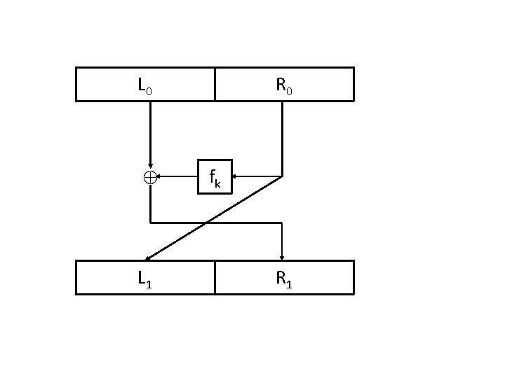 Cryptography Lecture 17 Feistel networks Feistel networks Build