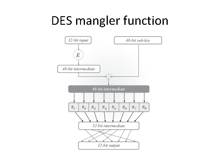 Cryptography Lecture 17 Feistel networks Feistel networks Build