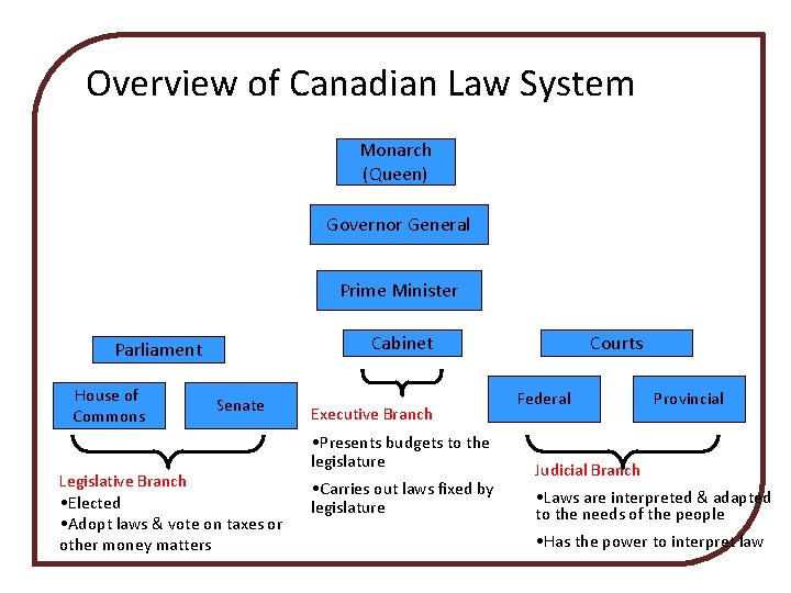 Overview of Canadian Law System Types of Law