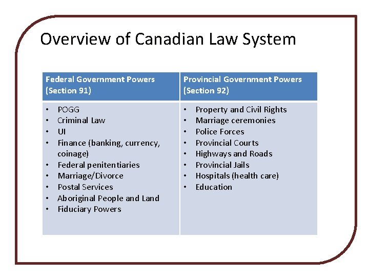 Overview of Canadian Law System Types of Law
