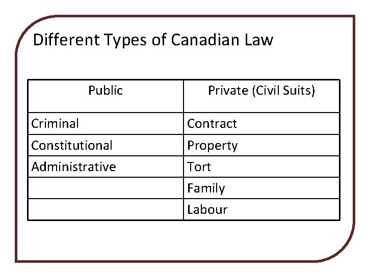 Overview of Canadian Law System Types of Law