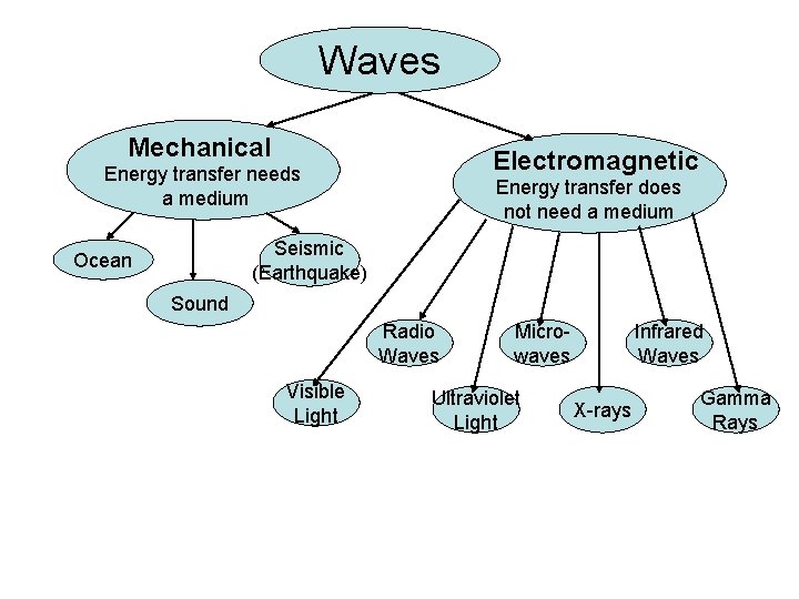 Waves Mechanical Electromagnetic Energy transfer needs a medium