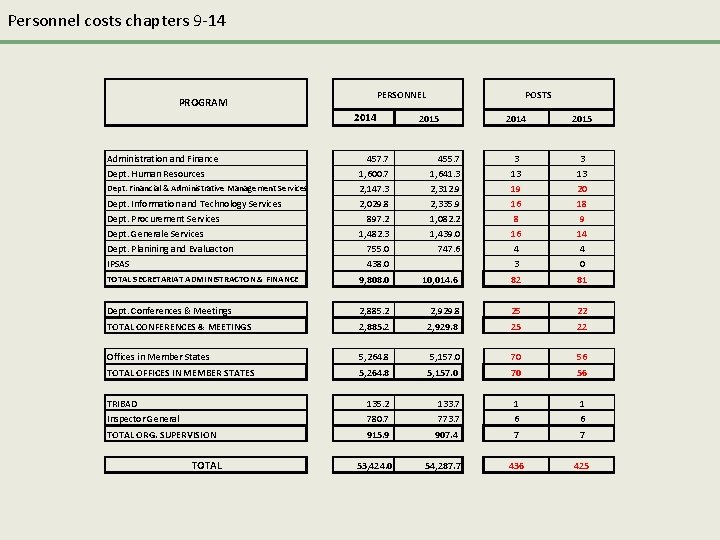 Program budget 2015 2016 Analysis of personnel costs