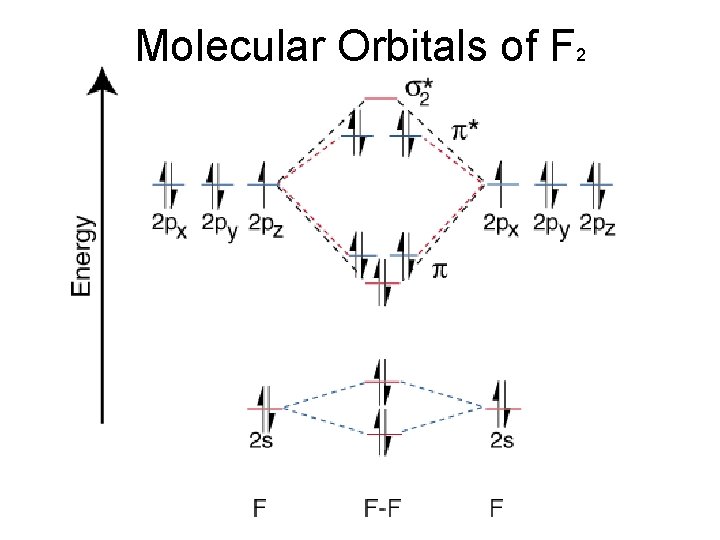 Aim What is hybridization of the orbitals Announcements