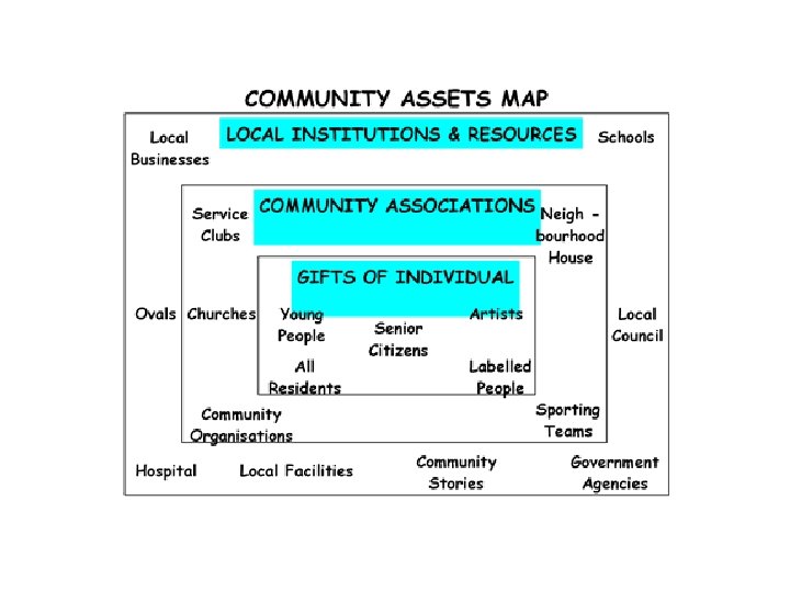 Community Health Status and Community Themes Strengths Assessments