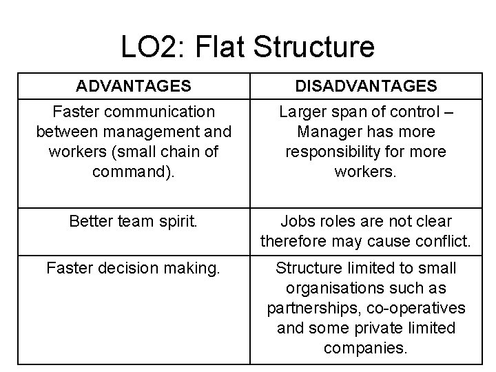 Organisational Structures P 2M 1D 1 BTEC Firsts