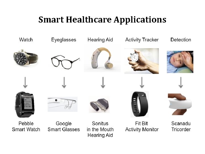 Io T Applications Healthcare Wearables Dairy Smart Healthcare