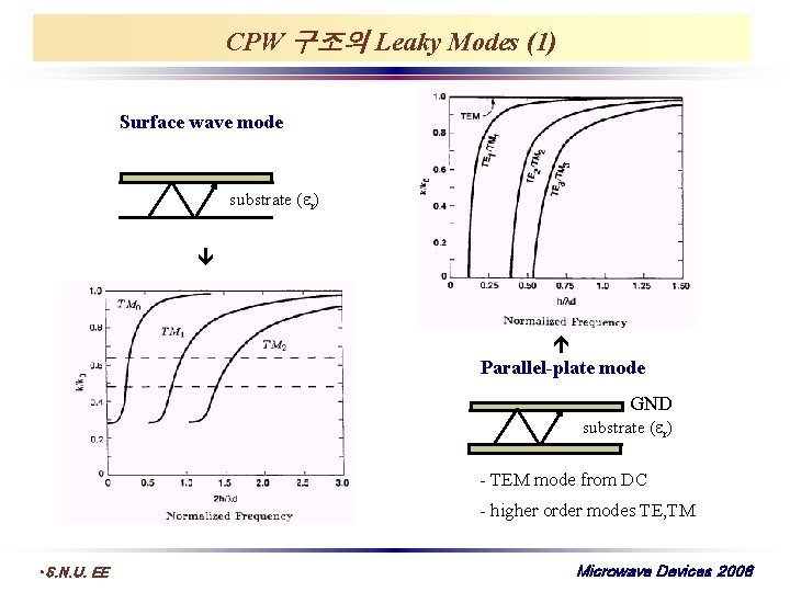 Microwave Devices Microwave Passive Devices I 7 2008