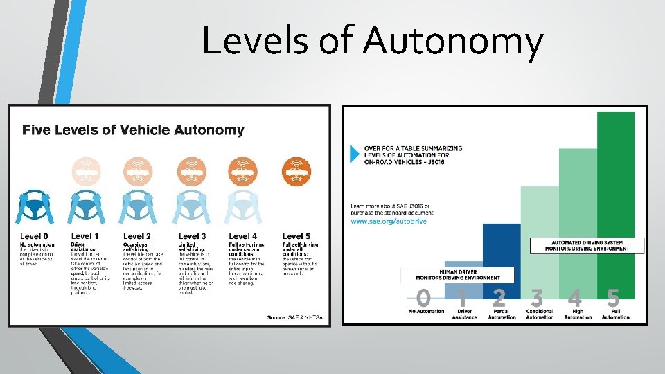 Autonomous Vehicles New Technology in Mobility Levels of