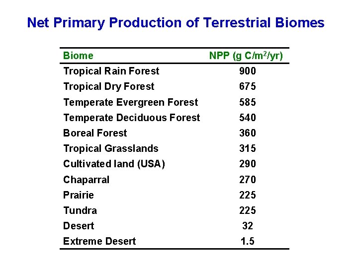Terrestrial Biomes Global Air Circulation Regional Climates Uneven