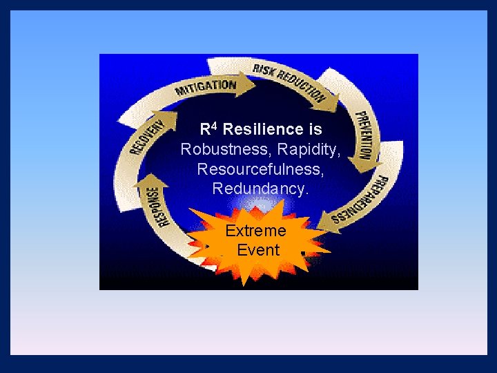 Community Resilience Index A Conceptual Framework Implementation Strategy