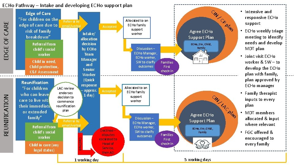 REUNIFICATION EDGE OF CARE ECHo Pathway Intake and