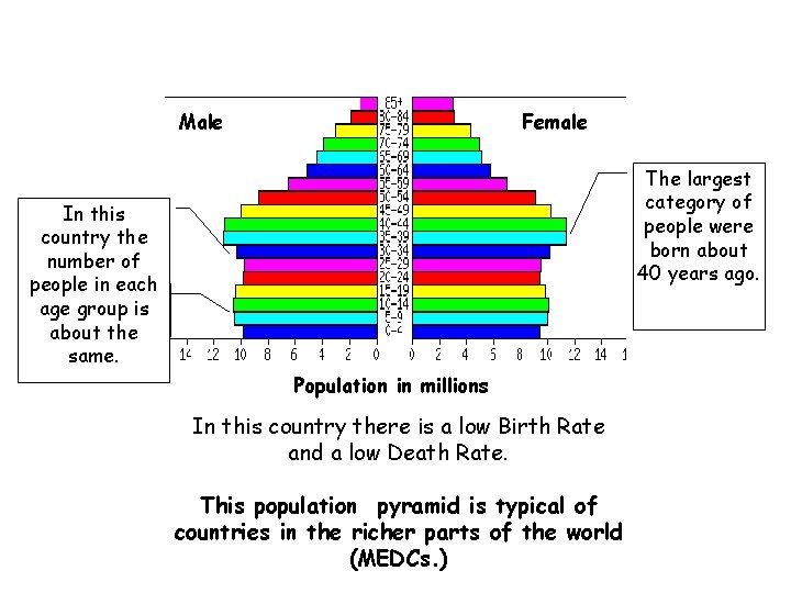 Population Pyramids IB SL Population Pyramids The Basics