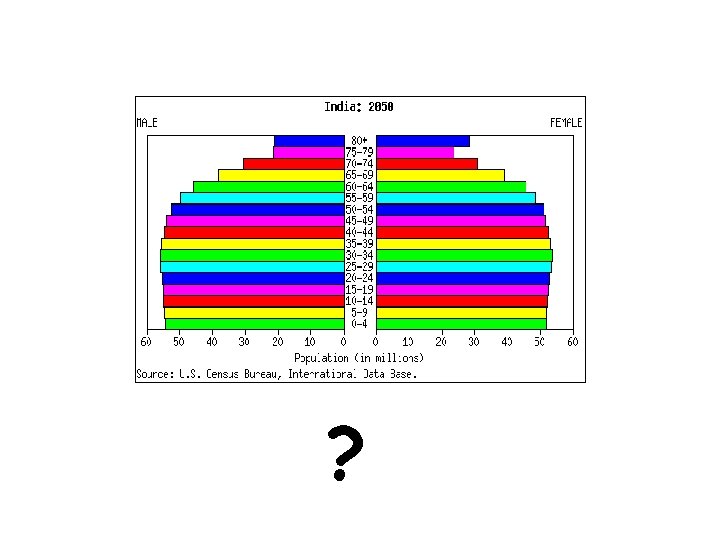 Population Pyramids IB SL Population Pyramids The Basics
