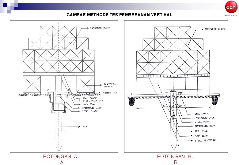 GAMBAR METHODE TES PEMBEBANAN VERTIKAL POTONGAN A A