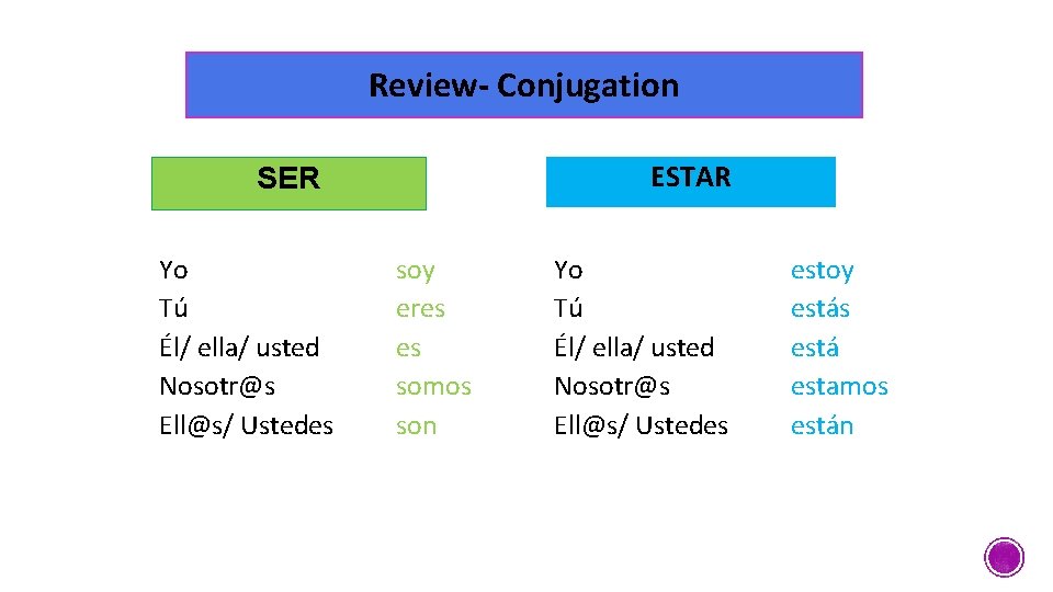 Review Conjugation ESTAR SER Yo T l ella
