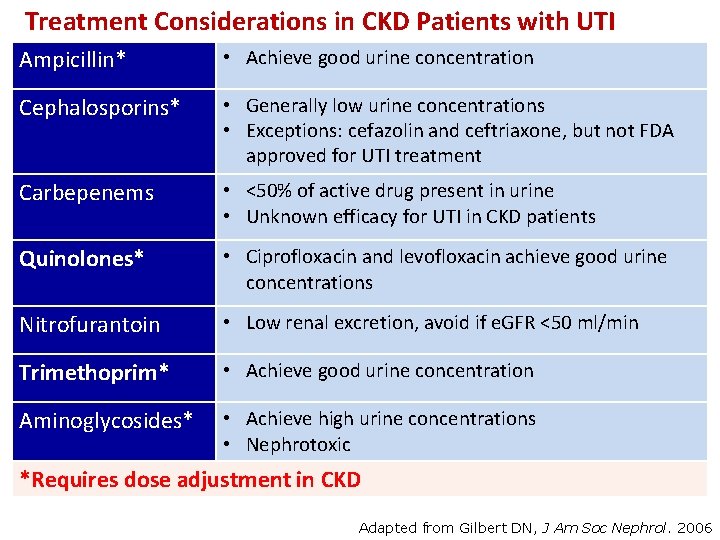 Chronic Kidney Disease Learning Objectives Recognize risk factors