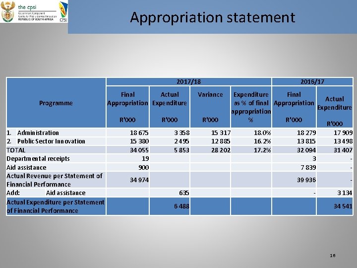 Presentation to Portfolio Committee 15 AUGUST 2017 CENTRE