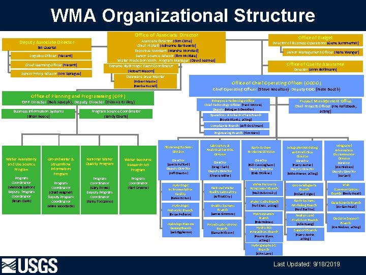 WMA Organizational Structure Office of Associate Director Deputy