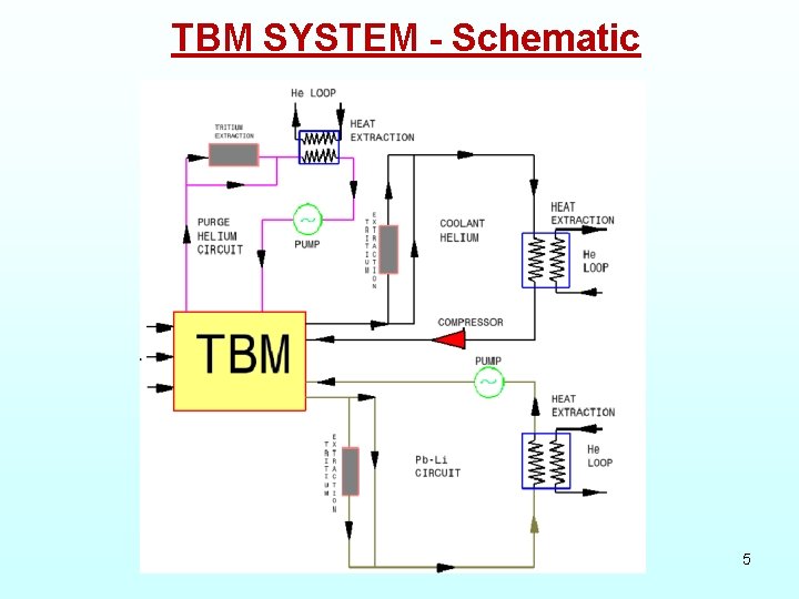 Overview of LLCB TBM for ITER Paritosh Chaudhuri