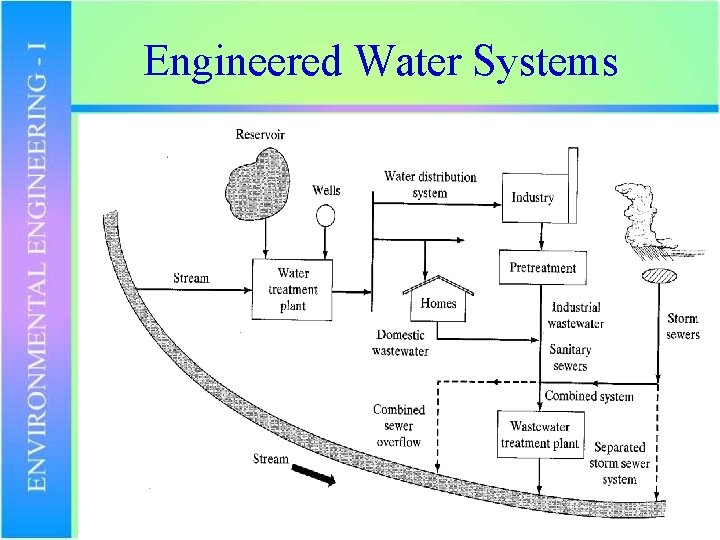 Drinking Water Quality and Health Engineered Water Systems