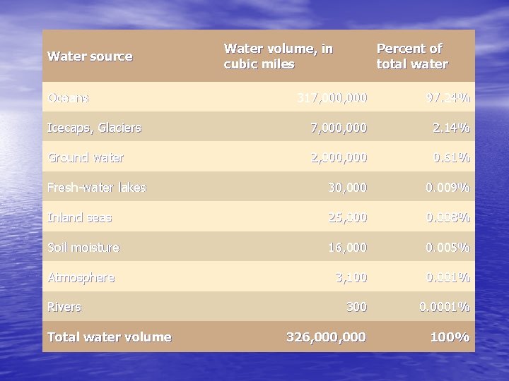 H 2 0 Water source Oceans Water volume