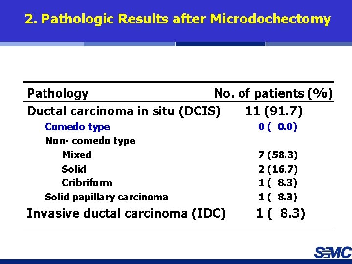 Breast Cancer Discovered after Microdochectomy Is it possible