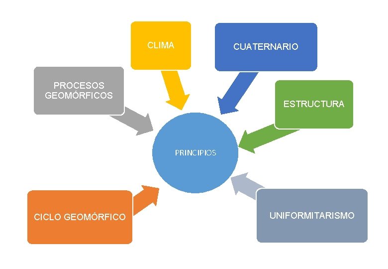 PRINCIPIOS DE GEOMORFOLOGIA Y SUELOS PRINCIPIOS DE GEOMORFOLOGIA