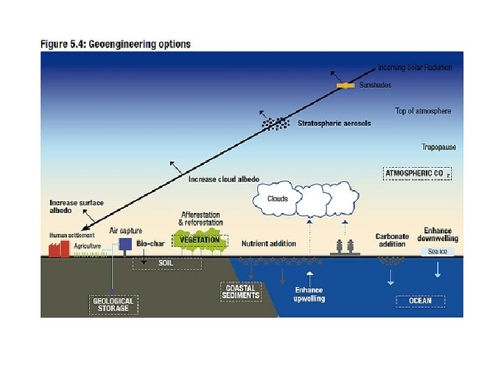 The Use of Climate Engineering and Climate Change