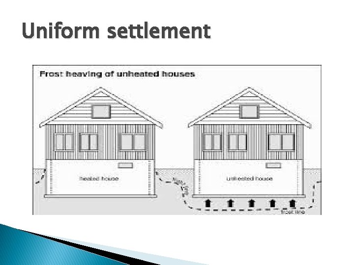 SUB STRUCTURE eg Foundation Contents Definition Functions Bearing