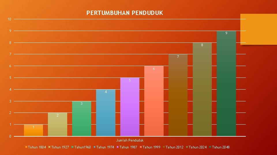 SEJARAH PERKEMBANGAN PENDUDUK DUNIA DAN TRANSISI DEMOGRAFI OLEH