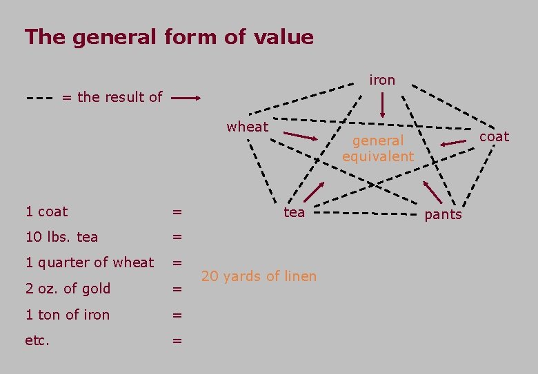 Back to exchange value Marx intends to explain