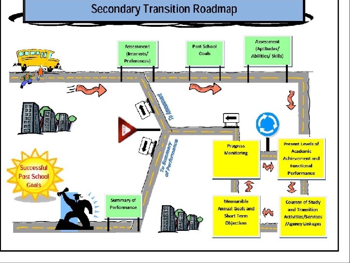 Transition Indicator 13 IDEA Part B Indicators for