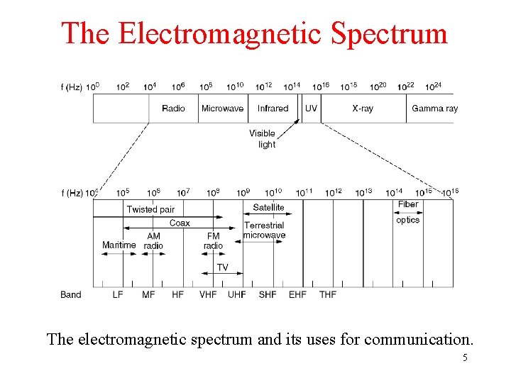 Mobile and Wireless Networks 1 Chapter 1 Introduction