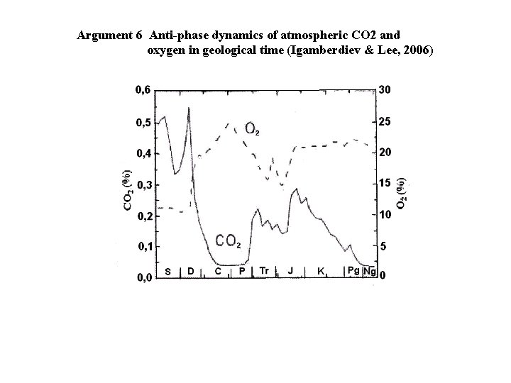 Global Carbon Cycle Interactions of photosynthesis and Earth